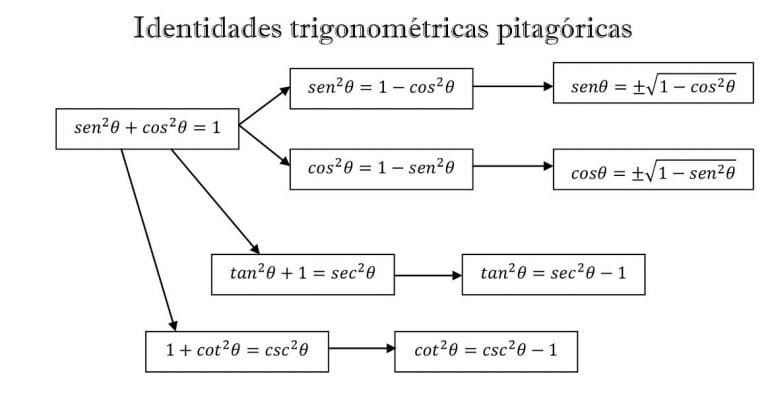 Identidades trigonométricas básicas - Educapedia