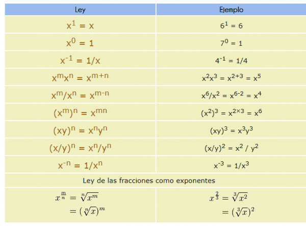 Logaritmos, operaciones con exponentes - Educapedia
