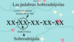Las palabras sobresdrújulas y su acentuación - Educapedia