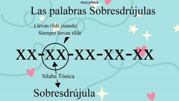 Las palabras sobresdrújulas y su acentuación - Educapedia