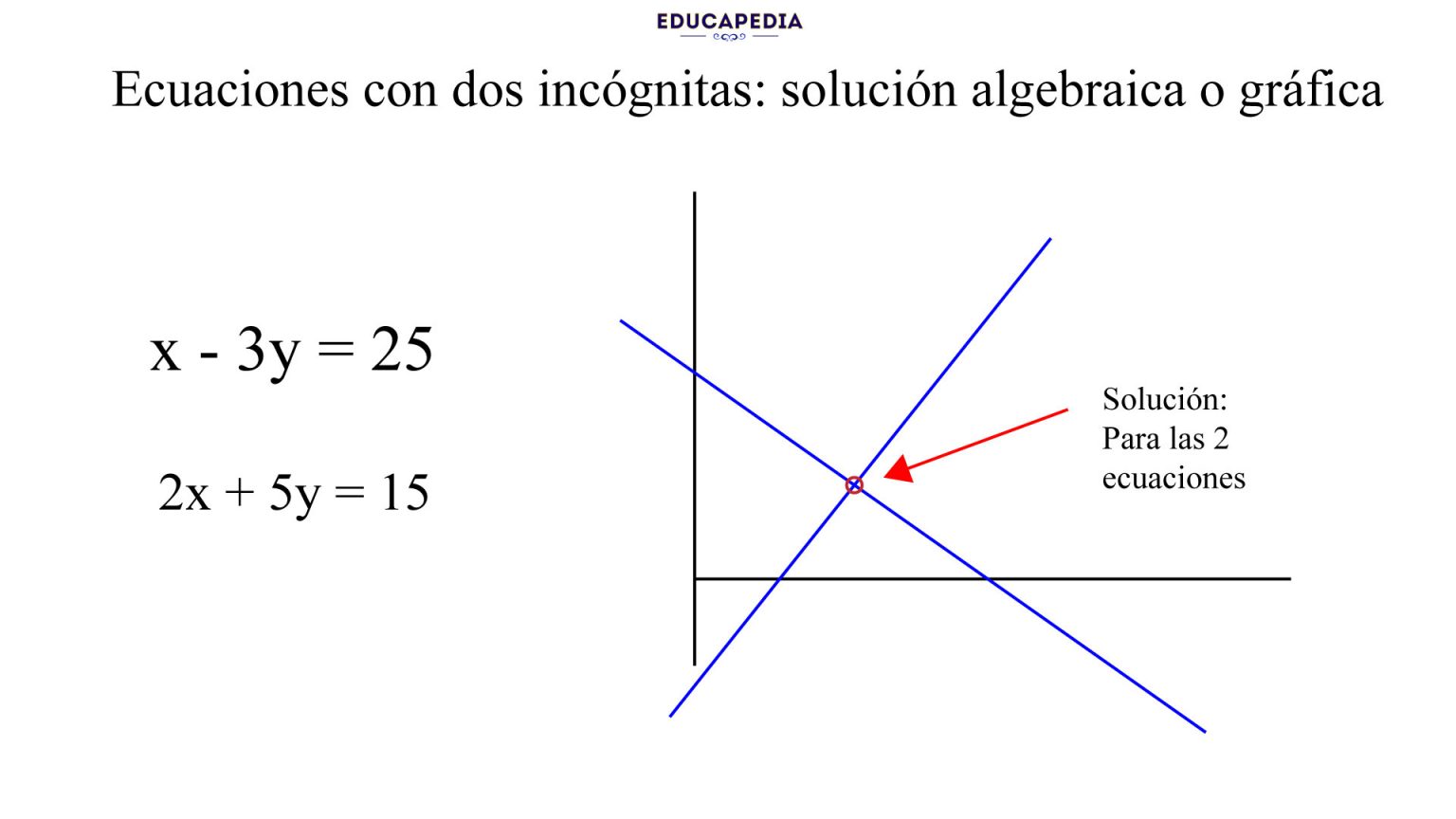 Sistema de dos ecuaciones con dos incógnitas: solución algebraica y gráfica - Educapedia