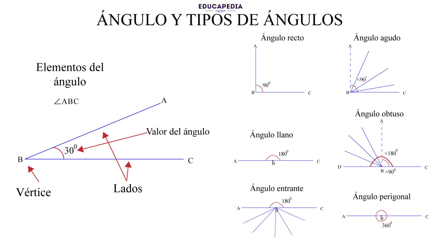 Clasificación de los ángulos - Educapedia