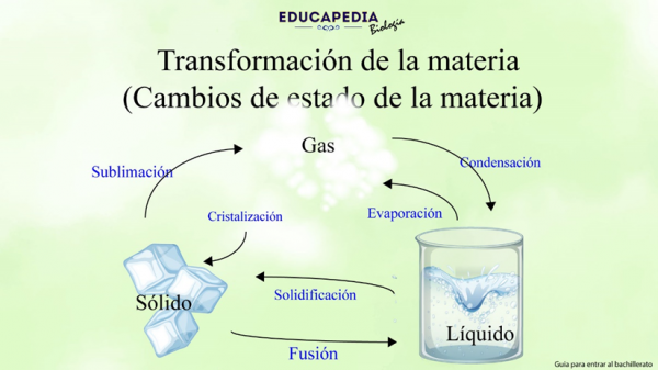 Conceptos iniciales de transformación de Materia y Energía - Educapedia