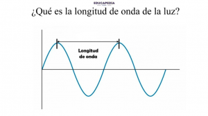 La luz. Longitud de onda, frecuencia y energía - Educapedia