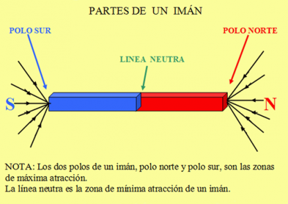 Imanes y magnetismo terrestre - Educapedia