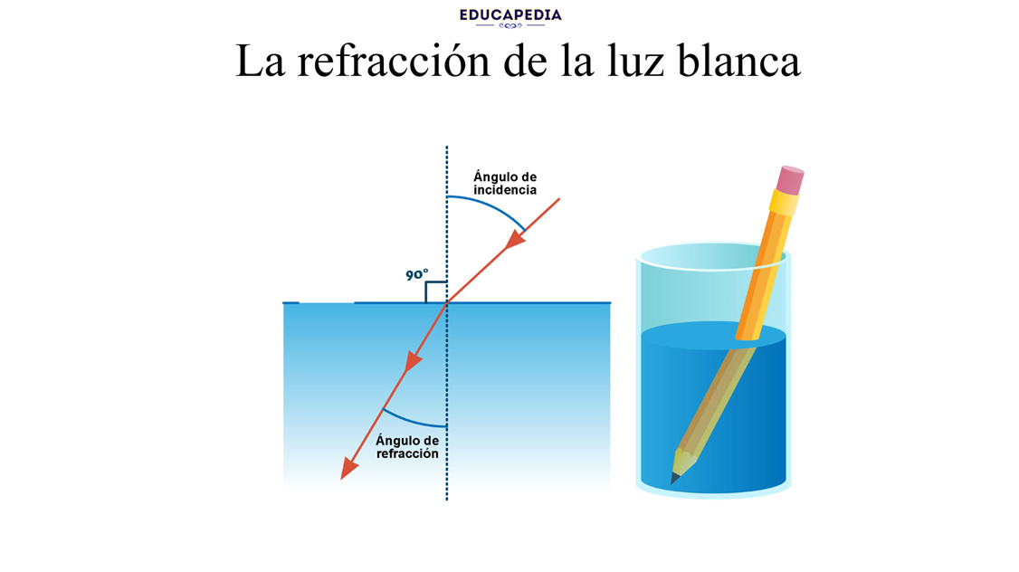 La refracción de la luz blanca - Educapedia