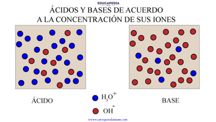 CONCENTRACIÓN DE IONES [H+] y [OH-] - Educapedia