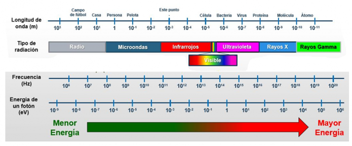 ESPECTRO ELECTROMAGNÉTICO - Educapedia