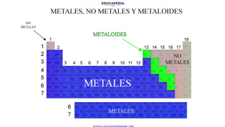CLASIFICACIÓN DE ELEMENTOS METALES NO METALES Y METALOIDES - Educapedia