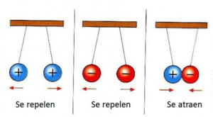 EFECTOS CUALITATIVOS ENTRE CUERPOS CARGADOS ELÉCTRICAMENTE - Educapedia